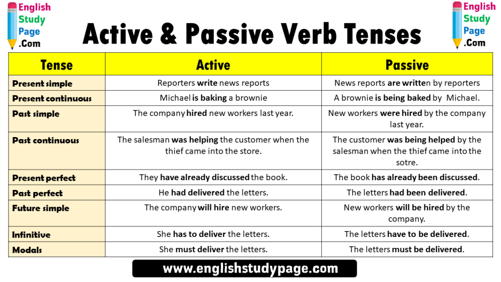 Active & Passive Verb Tenses in English - English Study Page